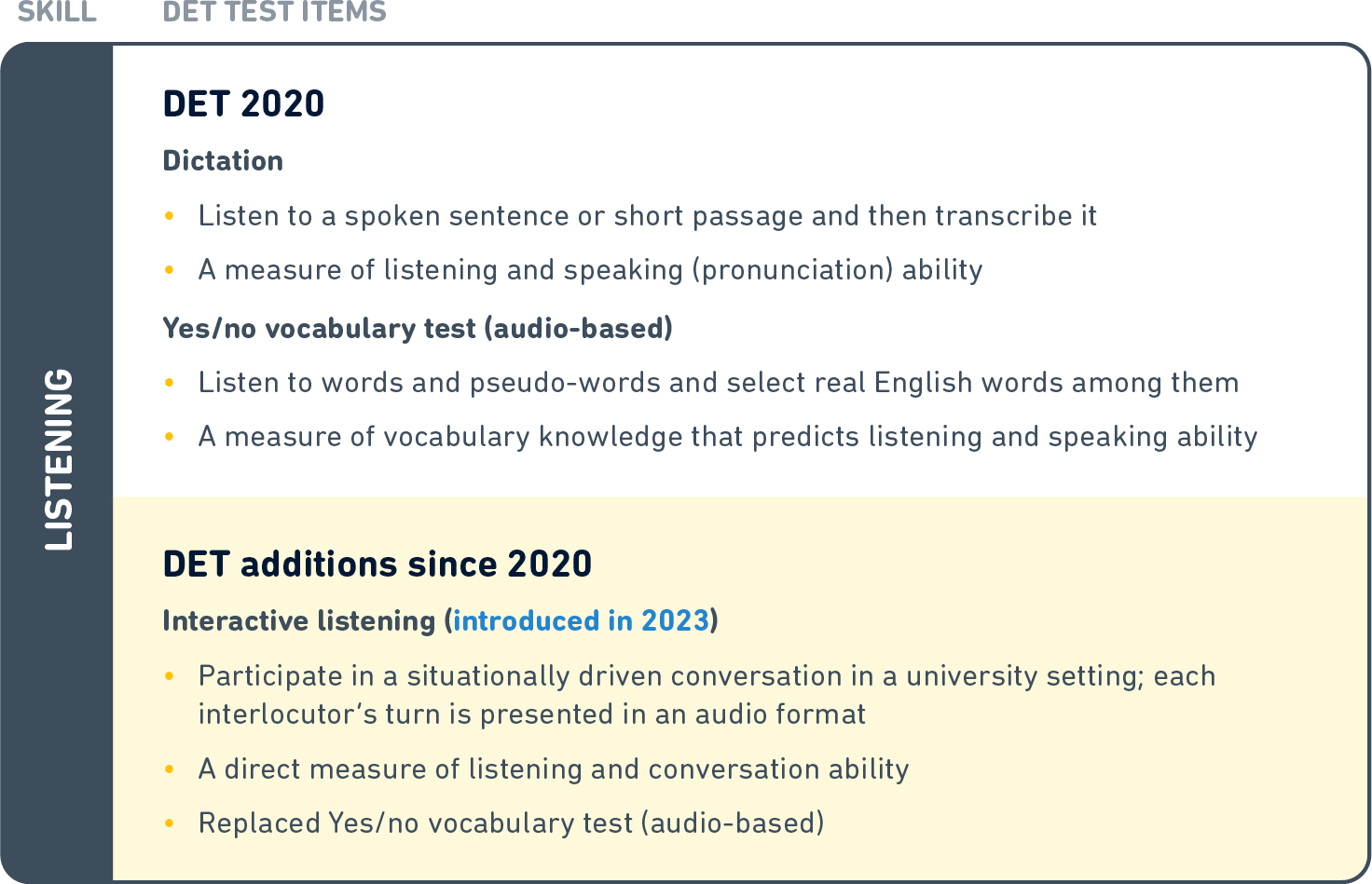 The evolution of the Duolingo English Test