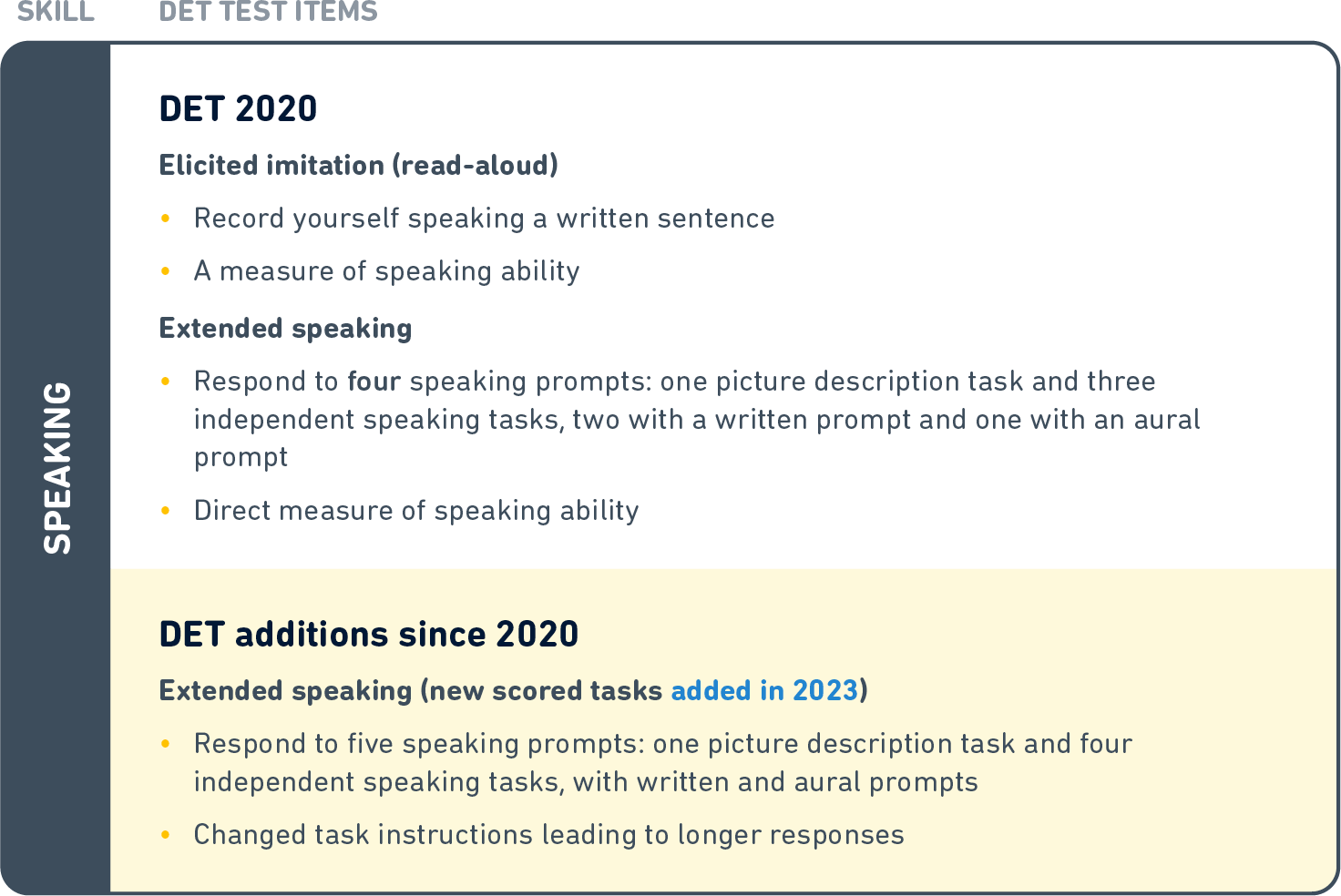 The evolution of the Duolingo English Test