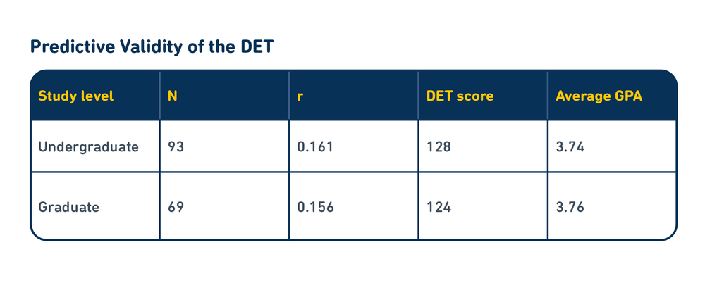 How well does the Duolingo English Test predict academic success?